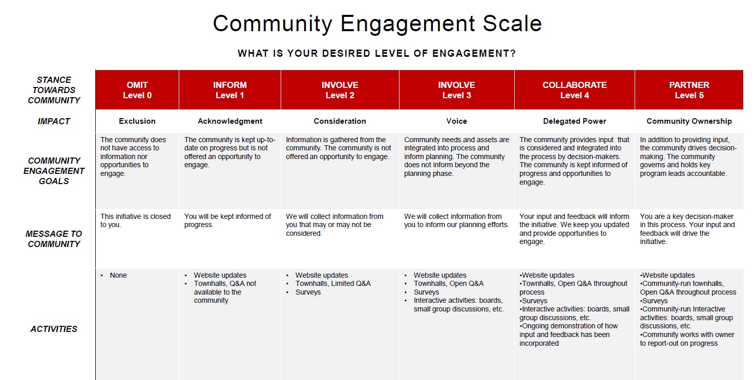 Communit Engagement Scale.PNG - Brailsford & Dunlavey
